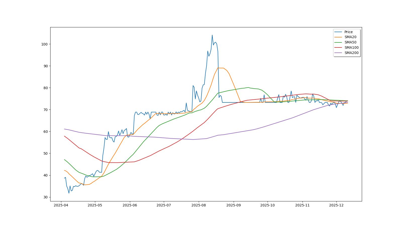 NXM Simple Moving Averages