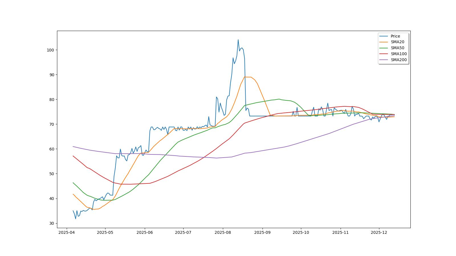 Nexus Mutual Simple Moving Averages