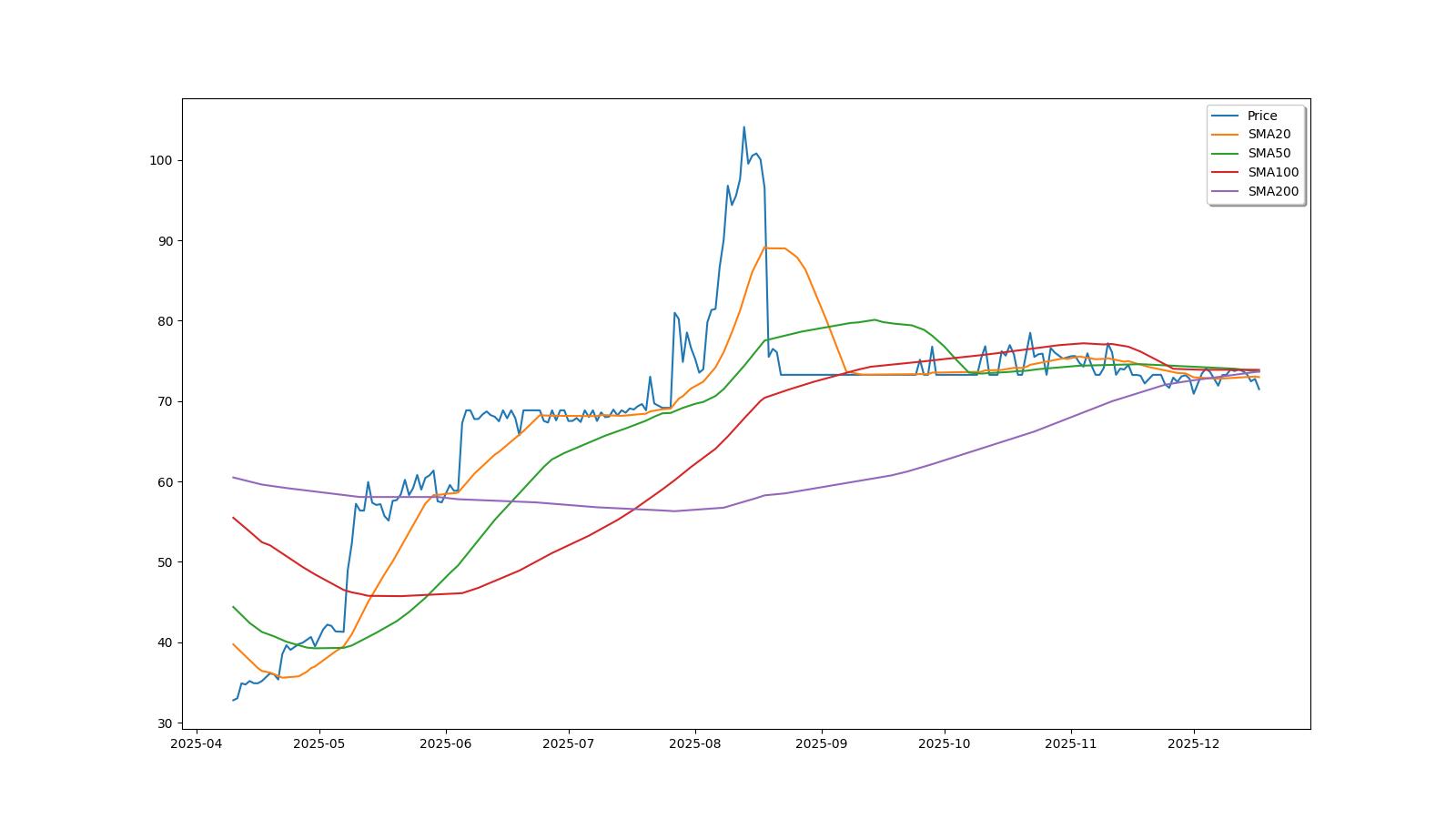 Nexus Mutual Simple Moving Averages