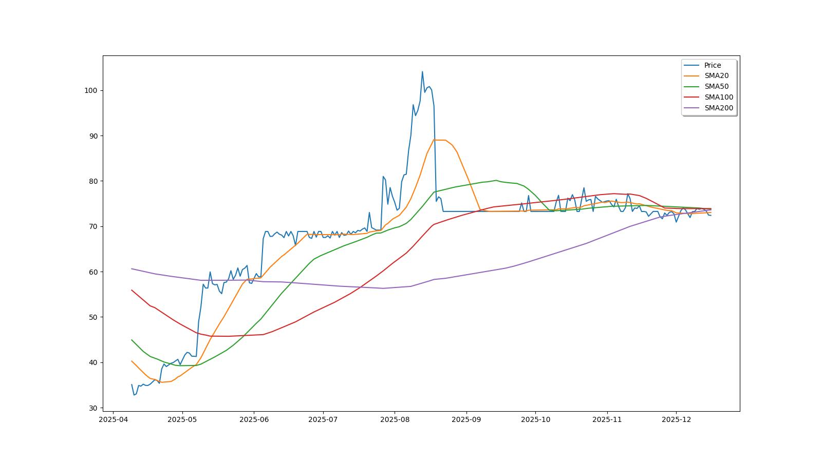 ネクサスミューチュアル Simple Moving Averages