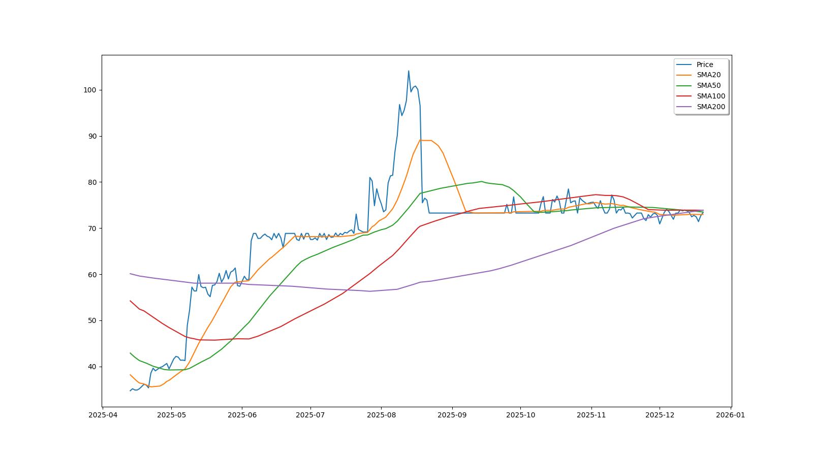 Nexus Mutual Simple Moving Averages