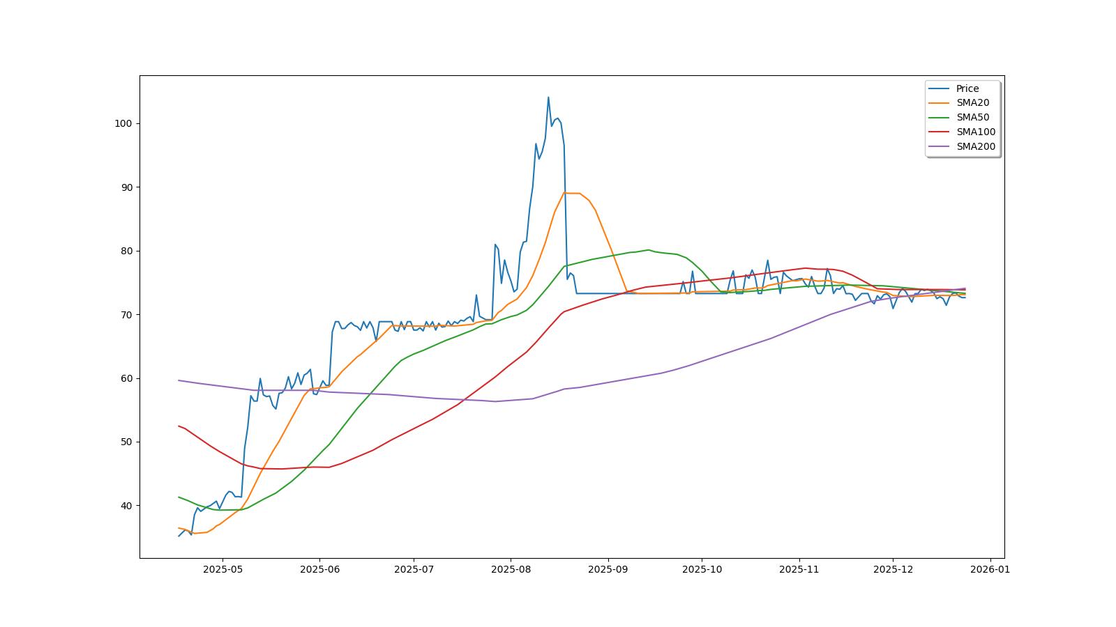 Nexus Mutual Simple Moving Averages