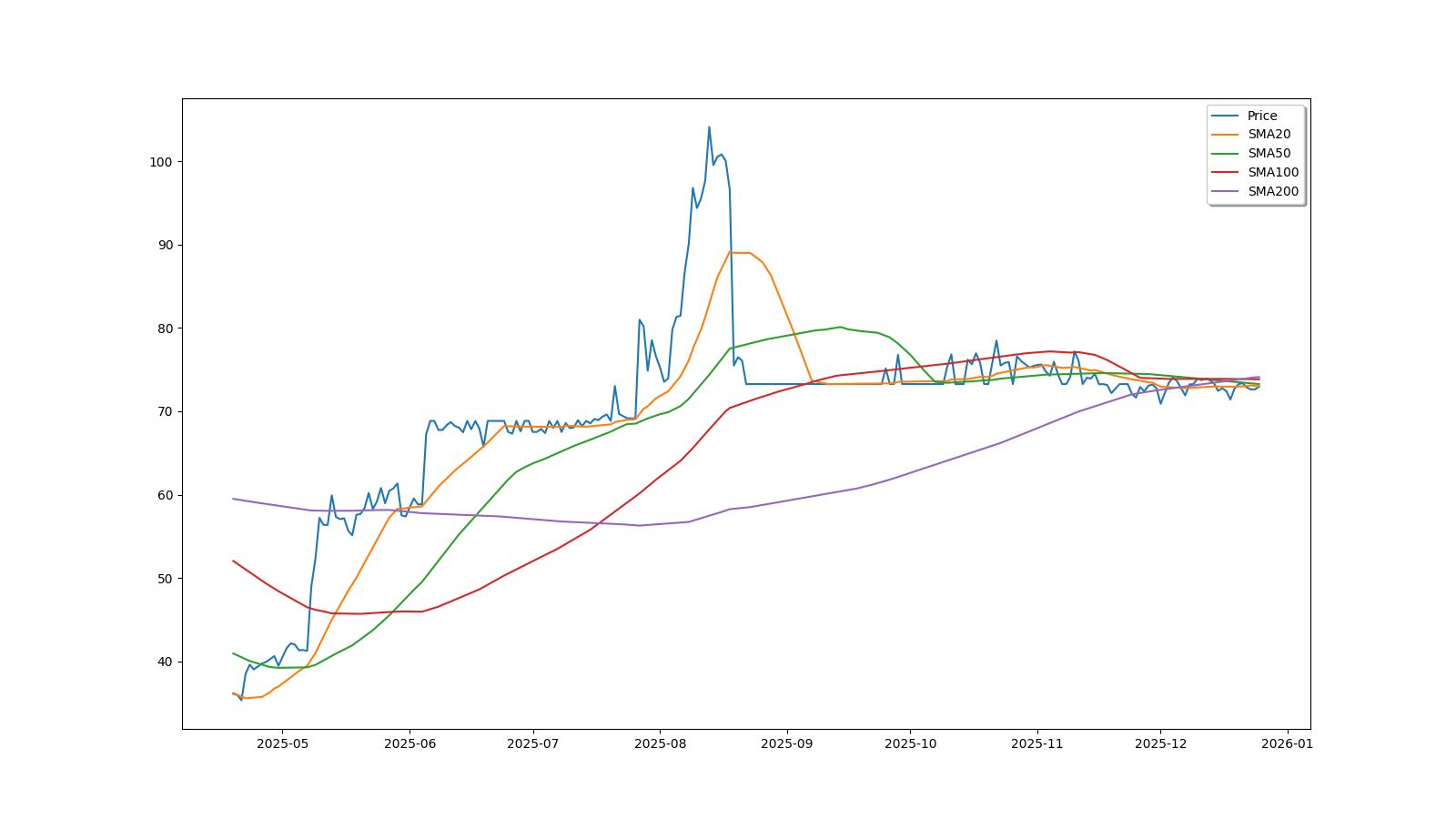 NXM Simple Moving Averages