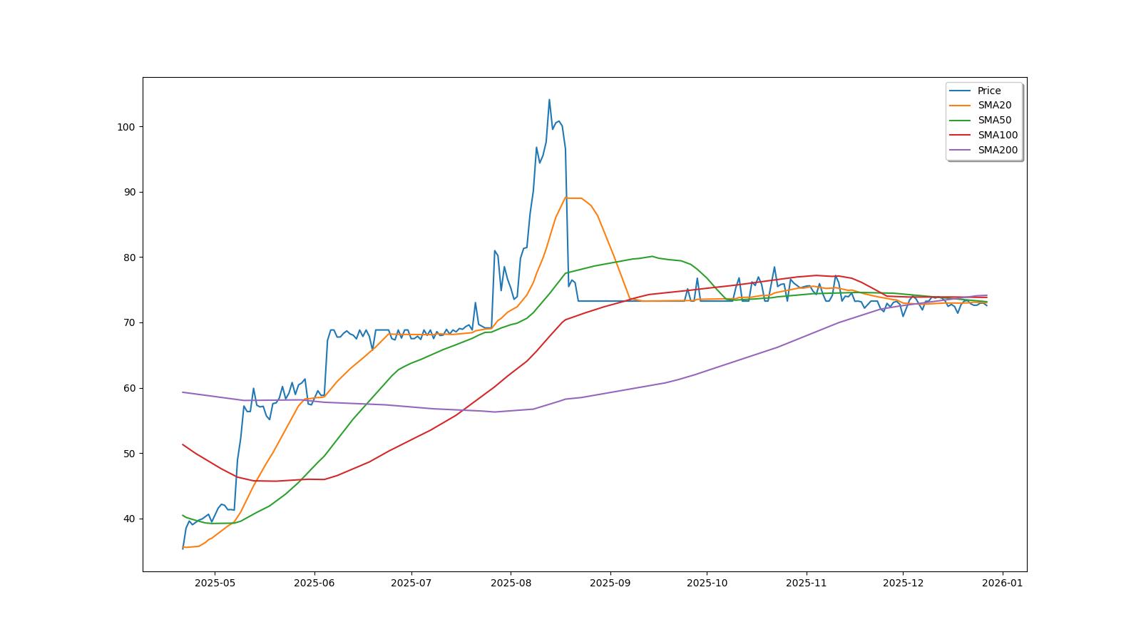 Nexus Mutual Simple Moving Averages