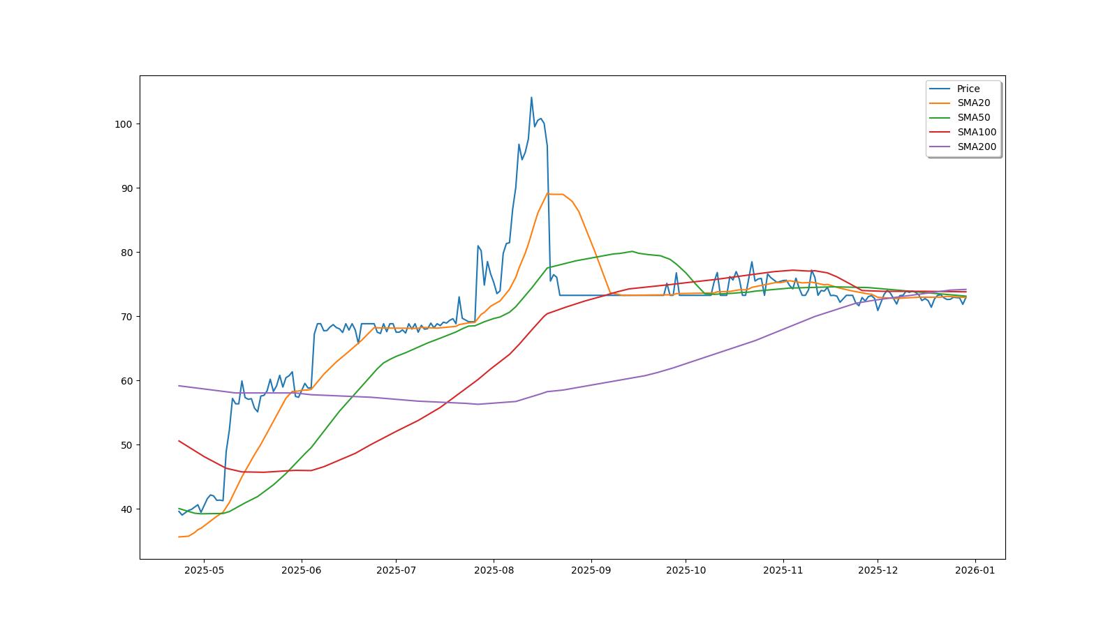 Nexus Mutual Simple Moving Averages