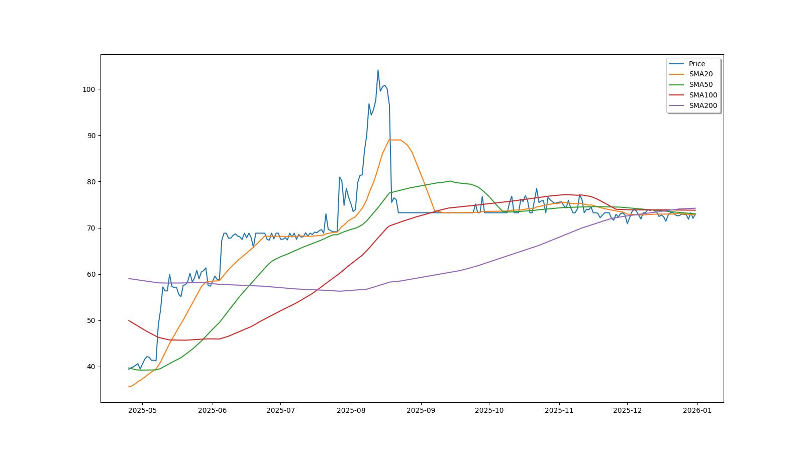 Nexus Mutual Simple Moving Averages