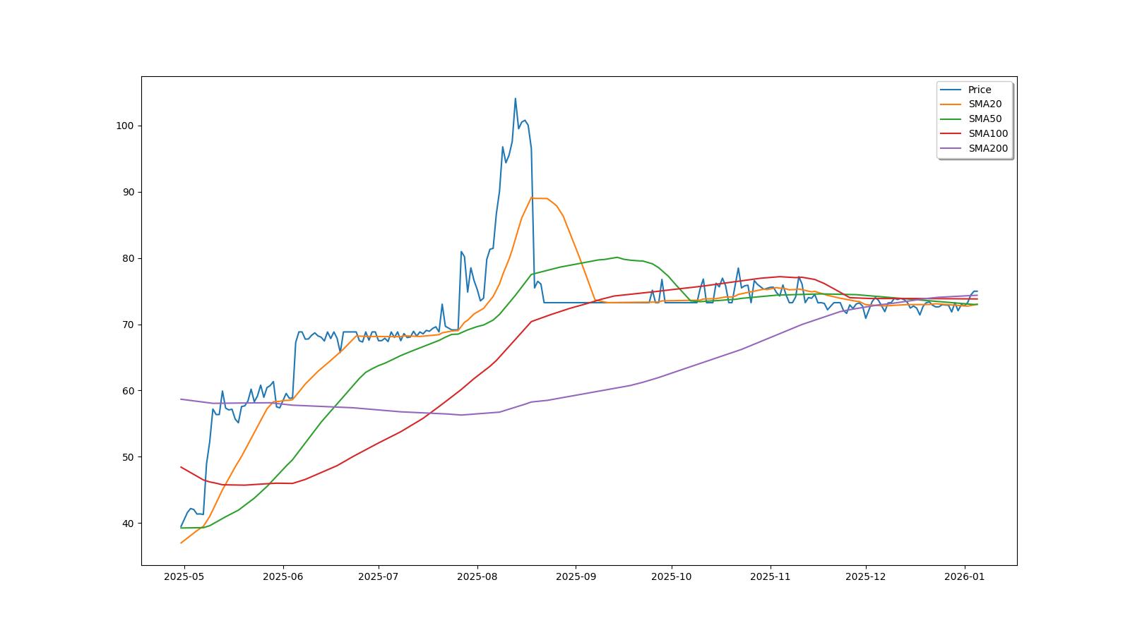 Nexus Mutual Simple Moving Averages