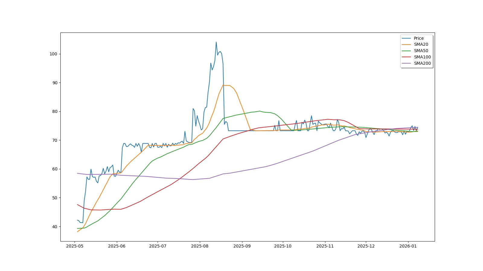 Nexus Mutual Simple Moving Averages