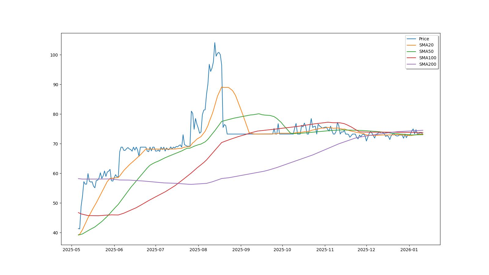 Nexus Mutual Simple Moving Averages
