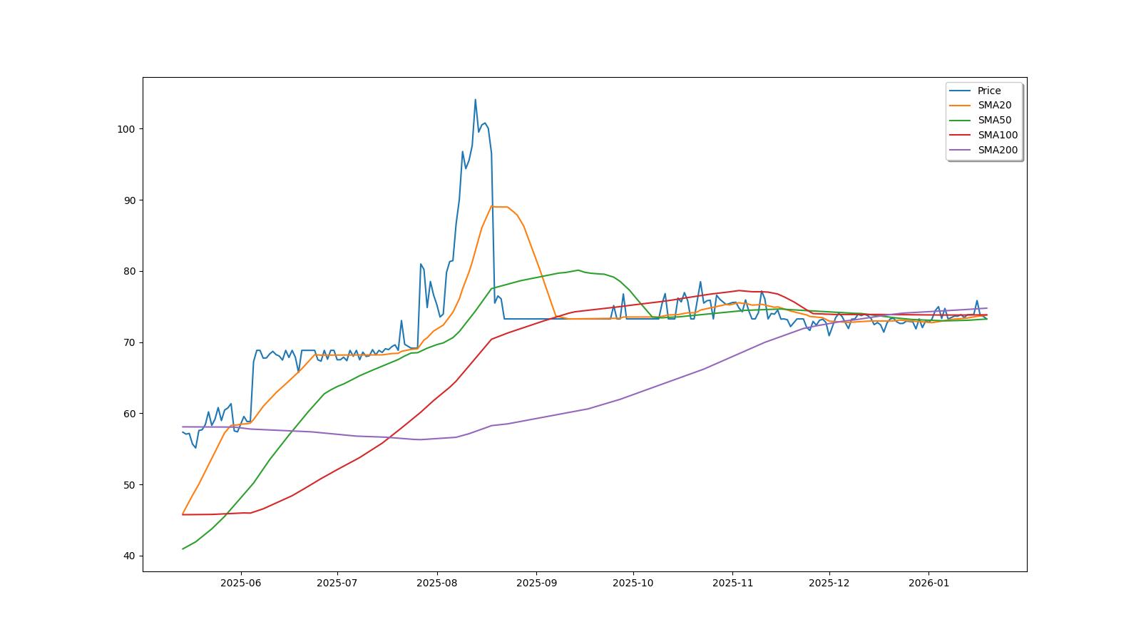 Nexus Mutual Simple Moving Averages