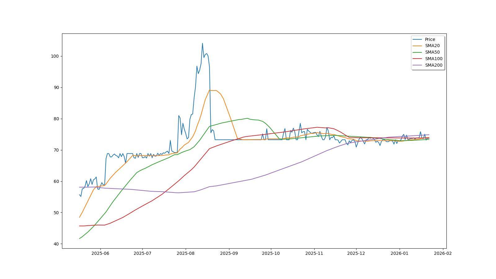 Nexus Mutual Simple Moving Averages
