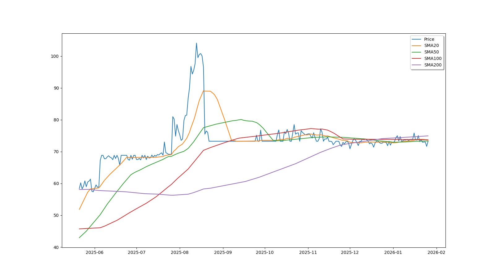 Nexus Mutual Simple Moving Averages