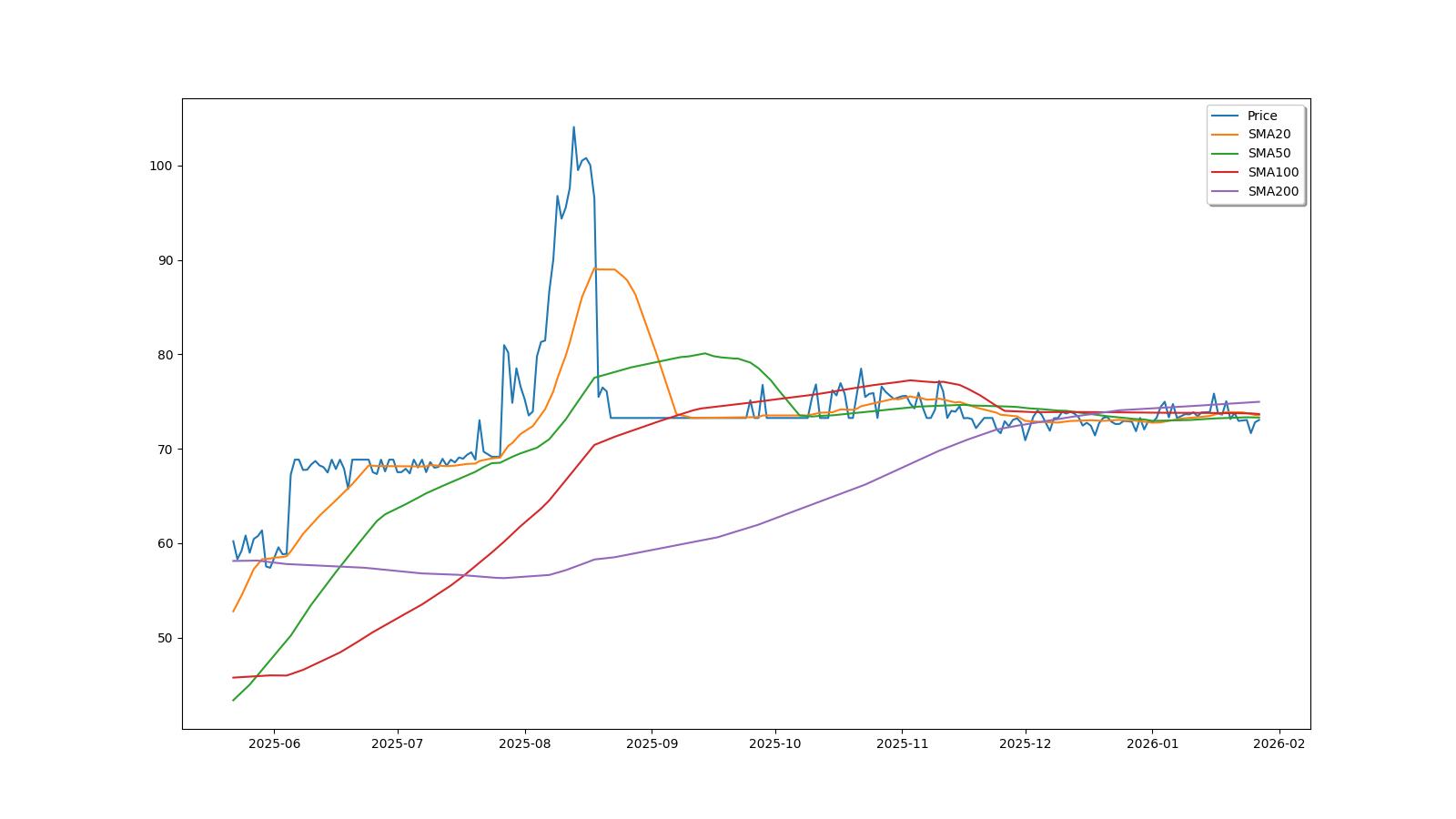 Nexus Mutual Simple Moving Averages