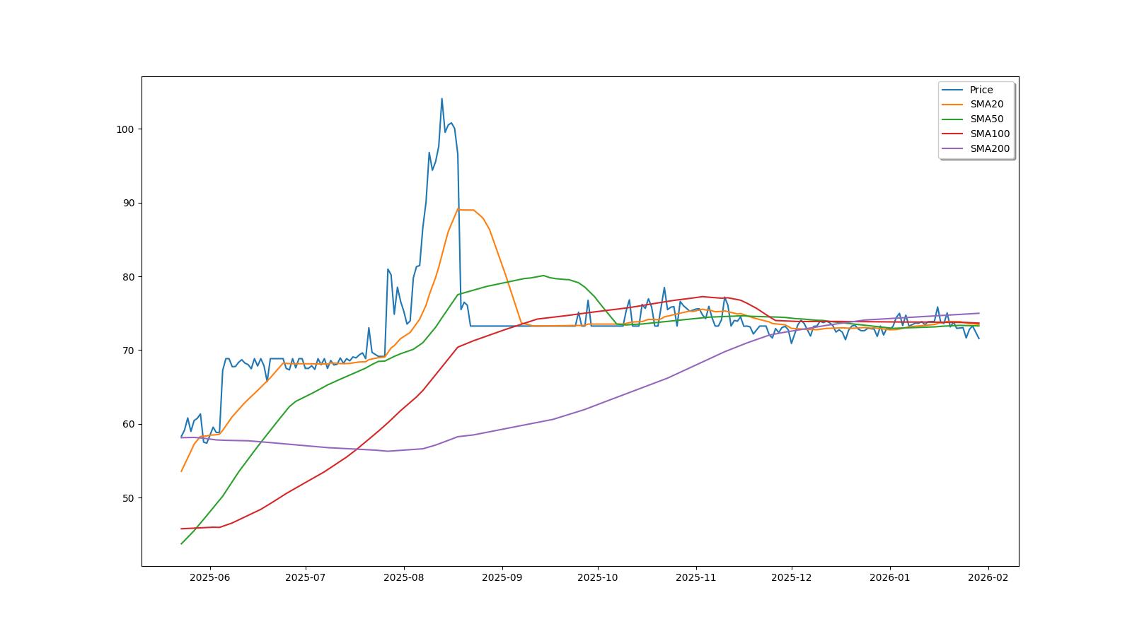 Nexus Mutual Simple Moving Averages