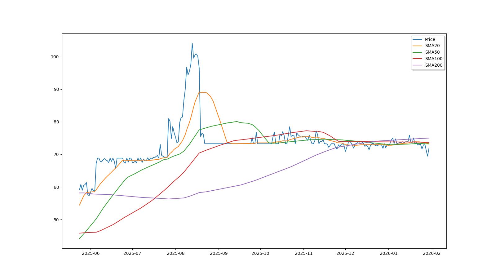 Nexus Mutual Simple Moving Averages