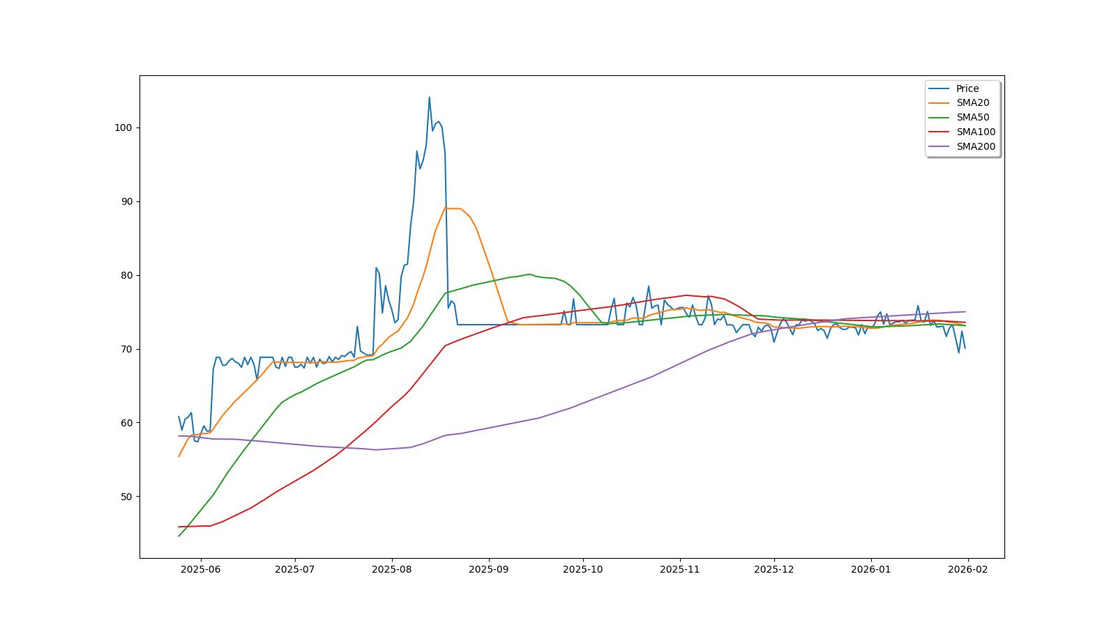Nexus Mutual Simple Moving Averages