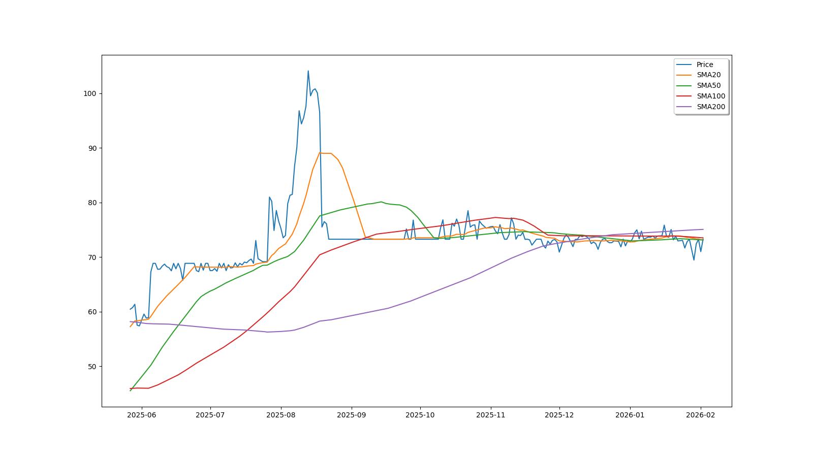 Nexus Mutual Simple Moving Averages