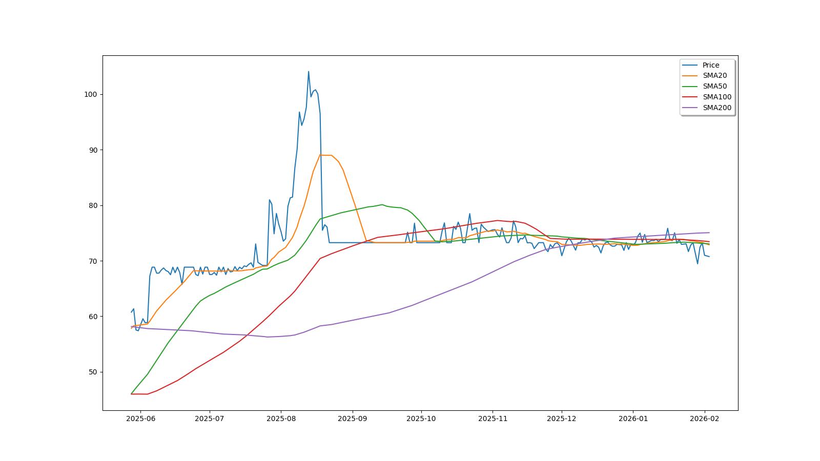 Nexus Mutual Simple Moving Averages