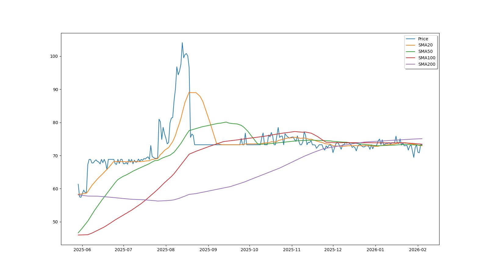 Nexus Mutual Simple Moving Averages