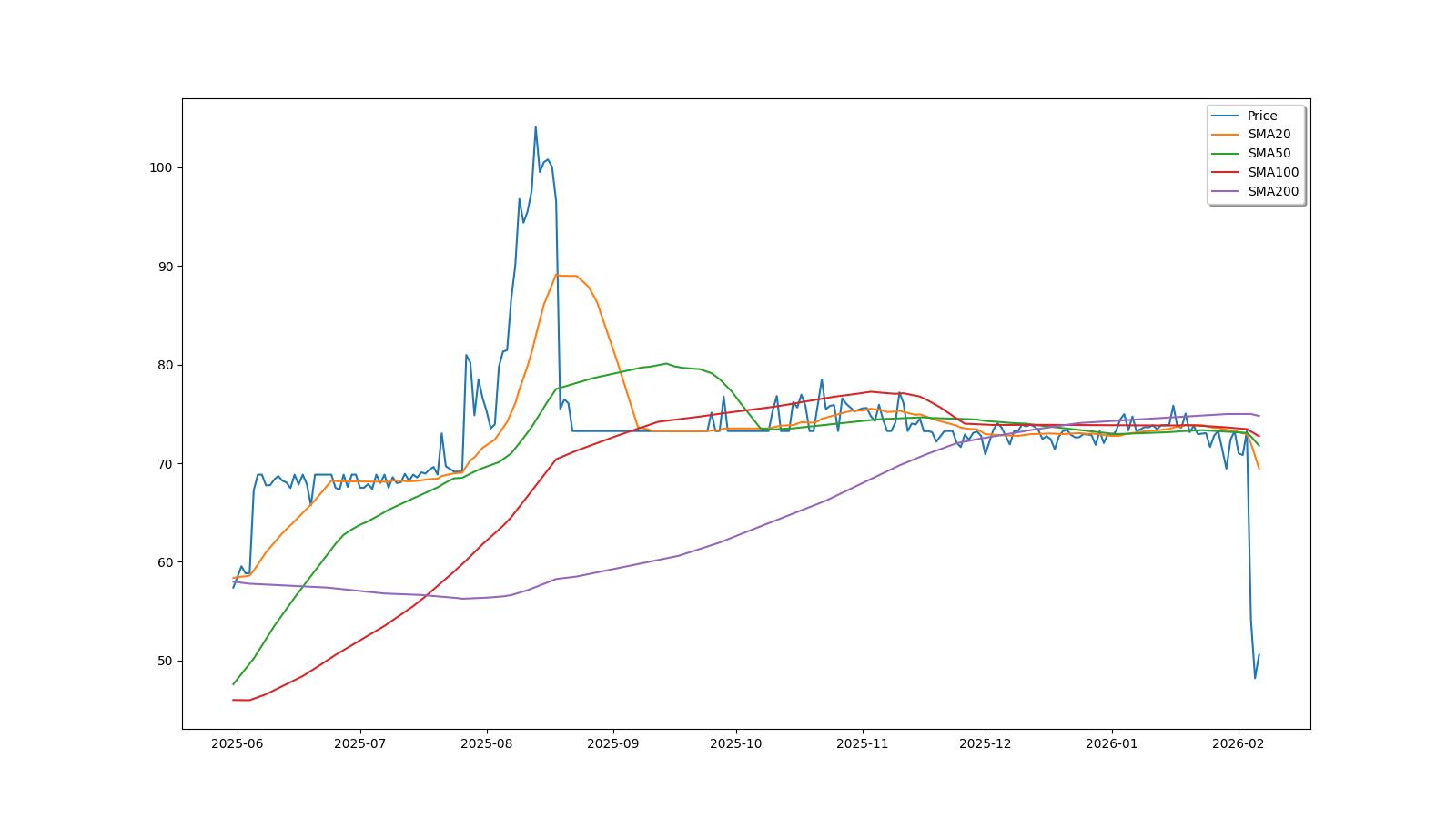 Nexus Mutual Simple Moving Averages