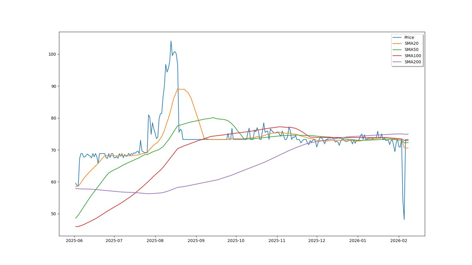 NXM Simple Moving Averages