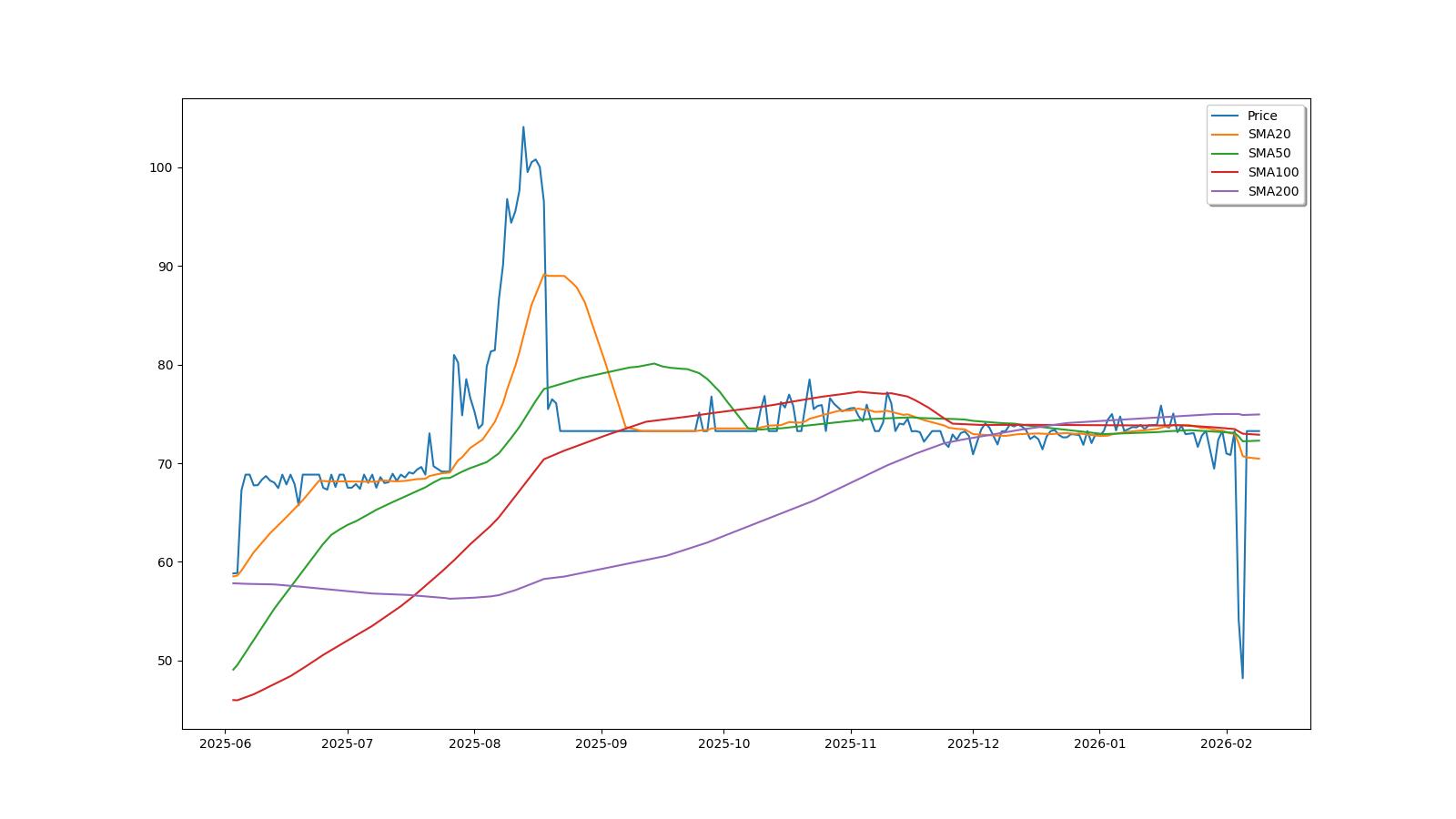 Nexus Mutual Simple Moving Averages