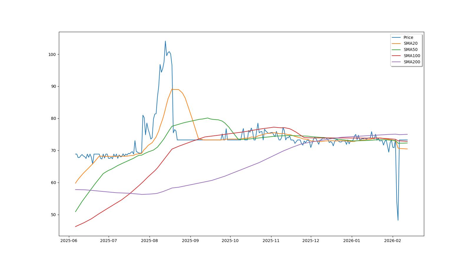 Nexus Mutual Simple Moving Averages