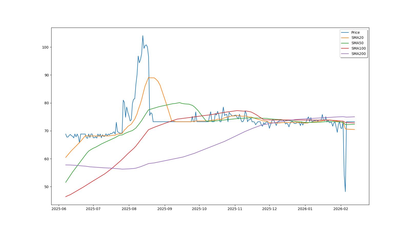 Nexus Mutual Simple Moving Averages