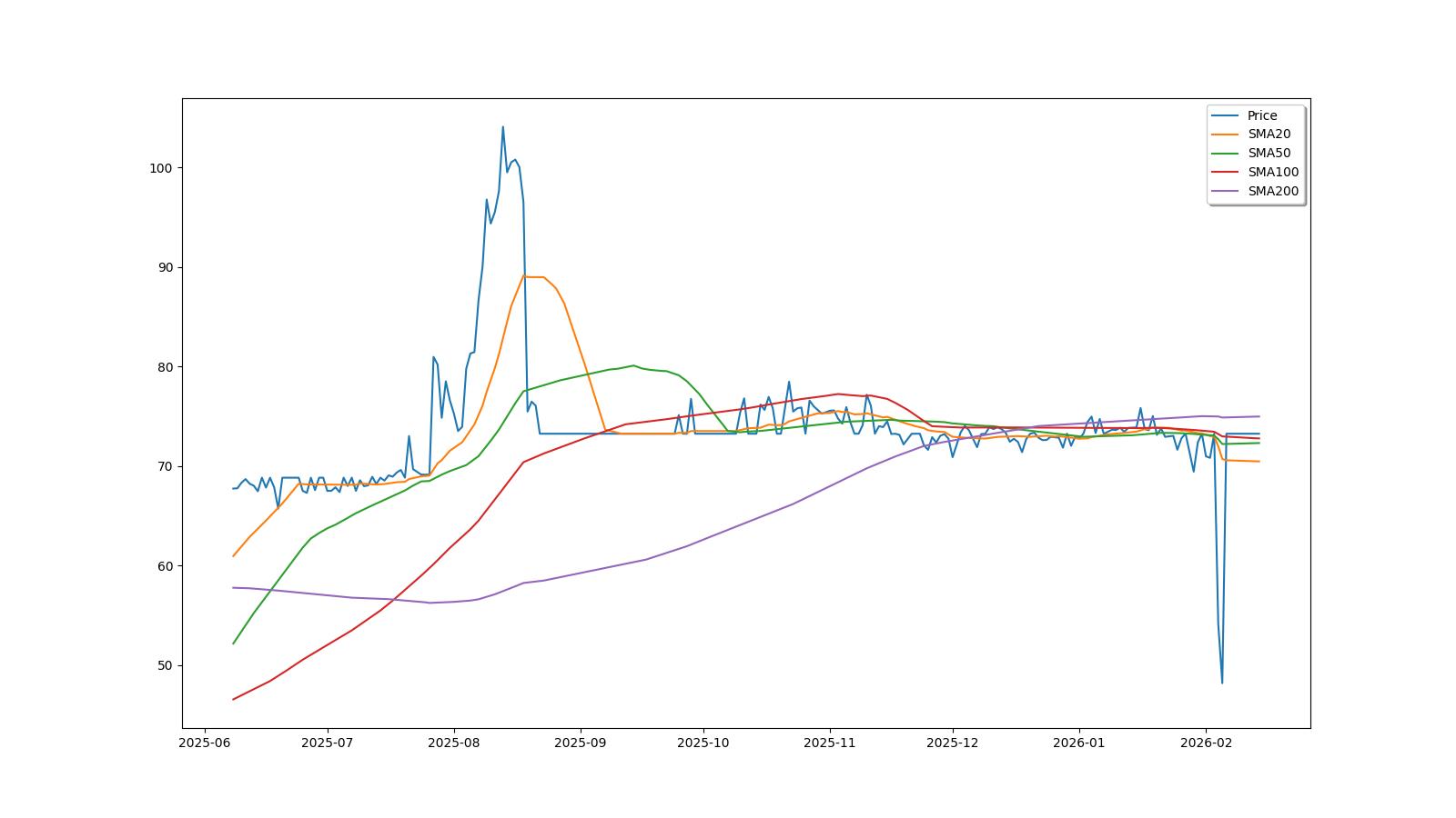 ネクサスミューチュアル Simple Moving Averages