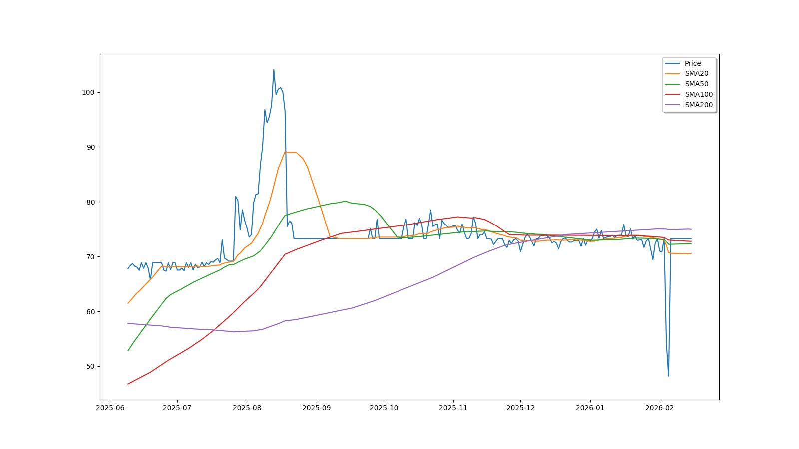 Nexus Mutual Simple Moving Averages