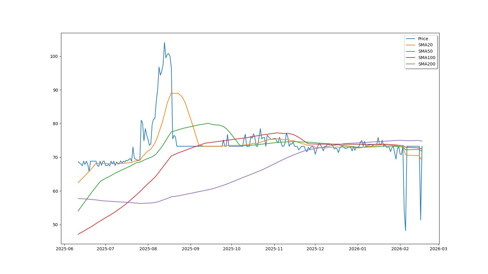 Nexus Mutual Simple Moving Averages