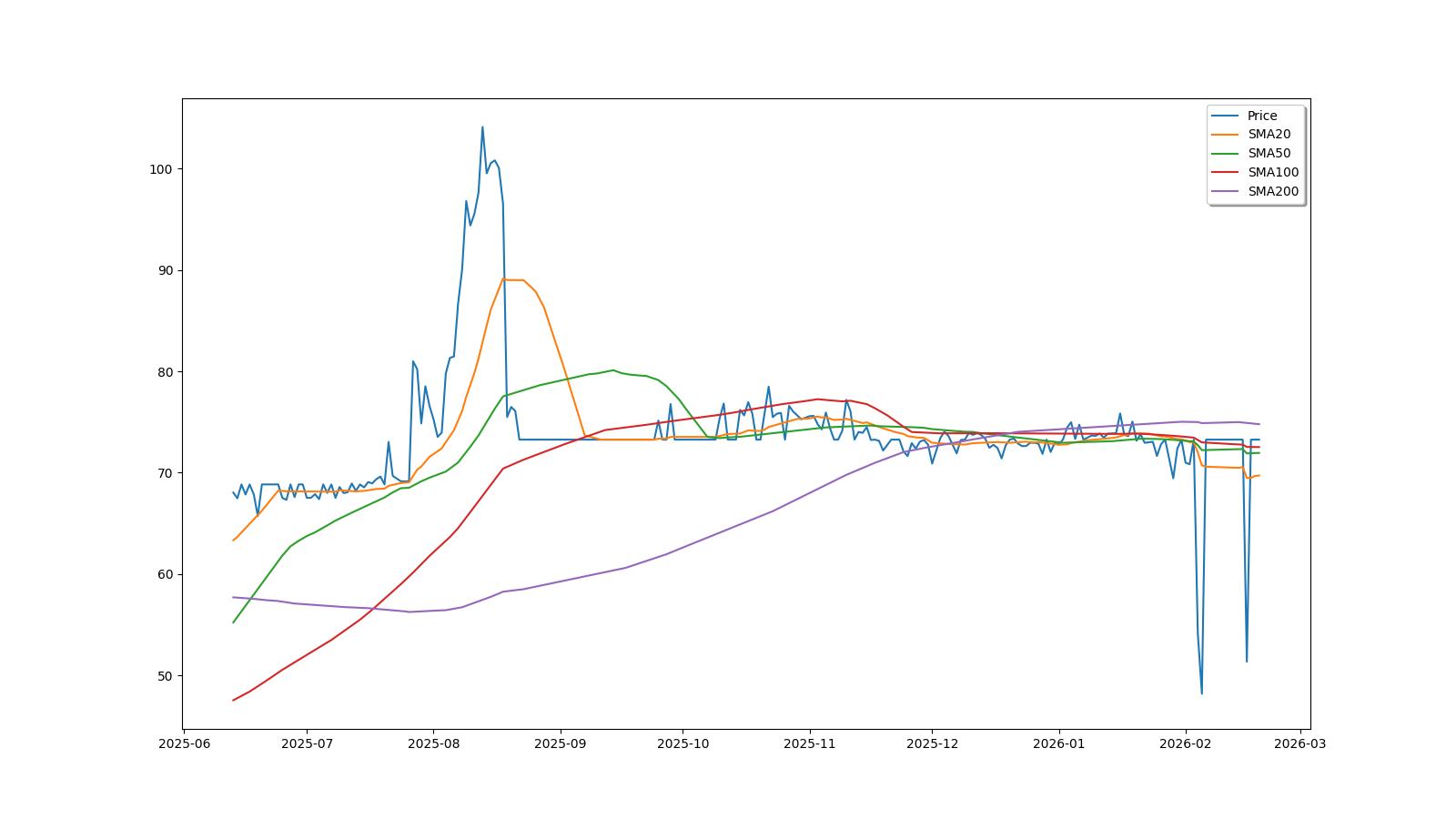 Nexus Mutual Simple Moving Averages