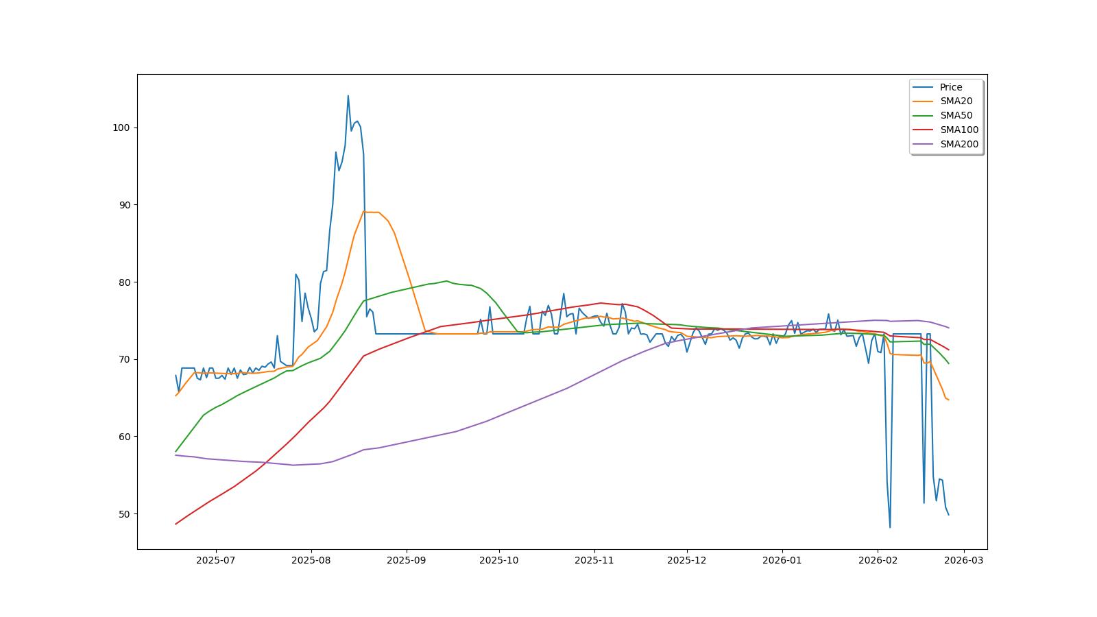 Nexus Mutual Simple Moving Averages