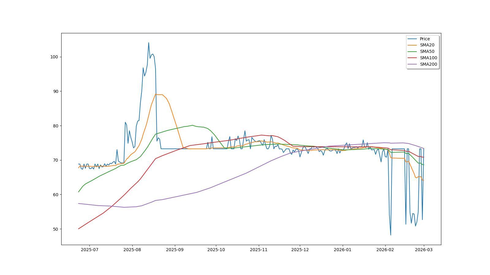 Nexus Mutual Simple Moving Averages