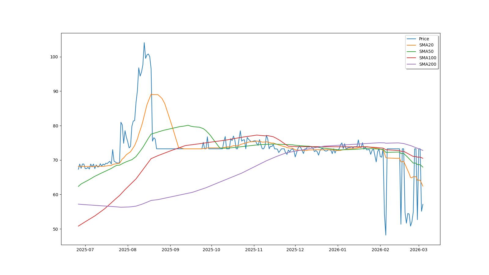 Nexus Mutual Simple Moving Averages