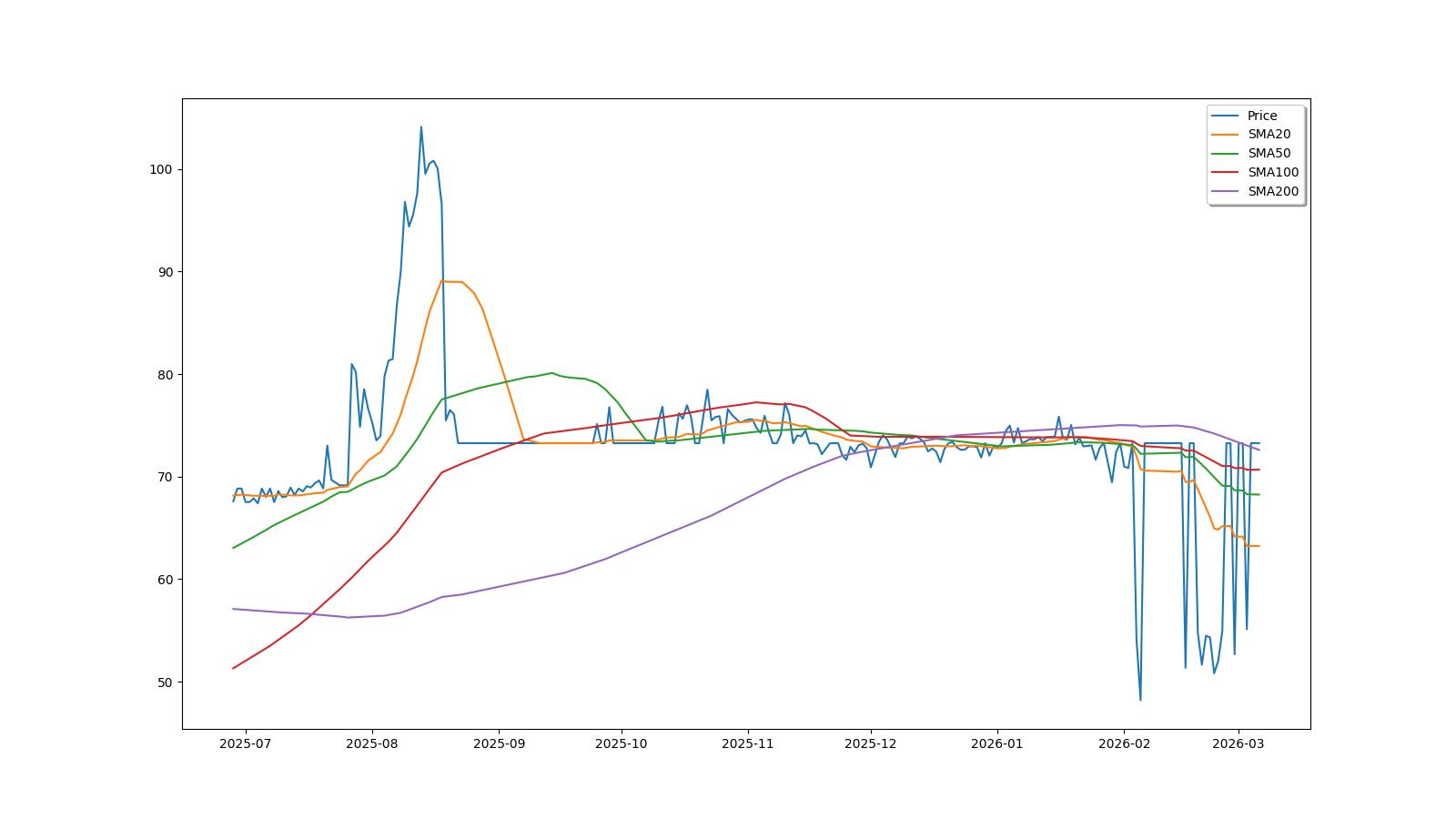 Nexus Mutual Simple Moving Averages
