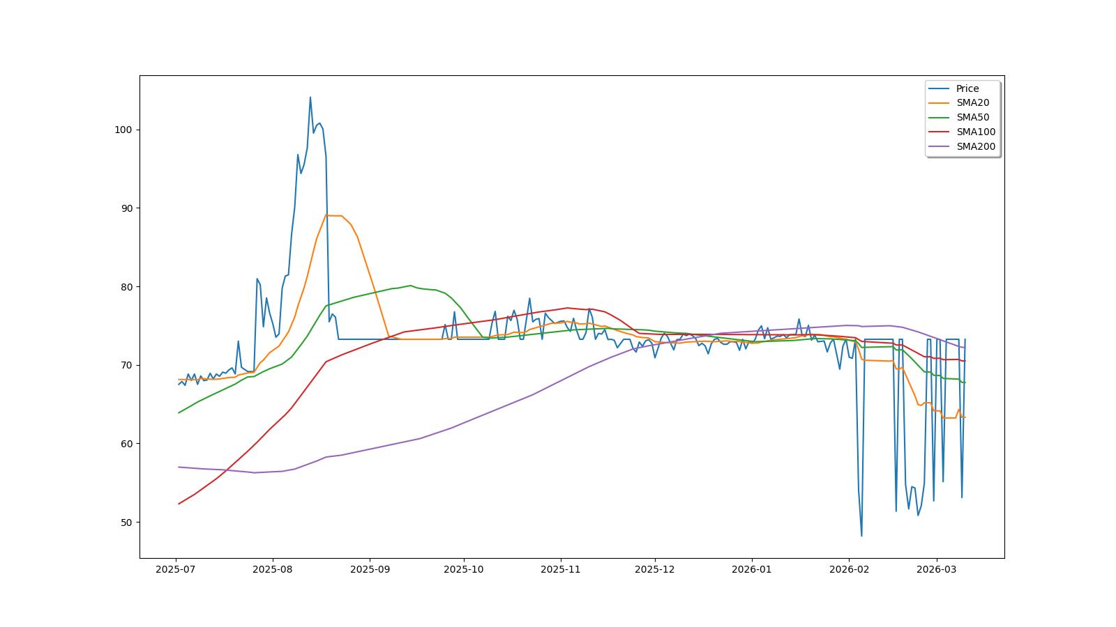 Nexus Mutual Simple Moving Averages