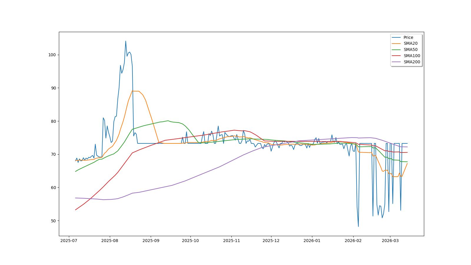 Nexus Mutual Simple Moving Averages