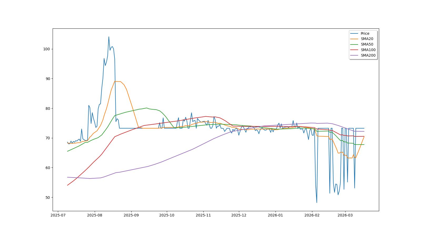 Nexus Mutual Simple Moving Averages