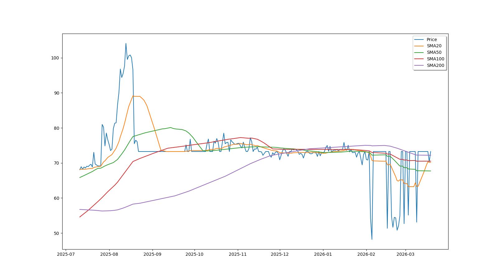 Nexus Mutual Simple Moving Averages