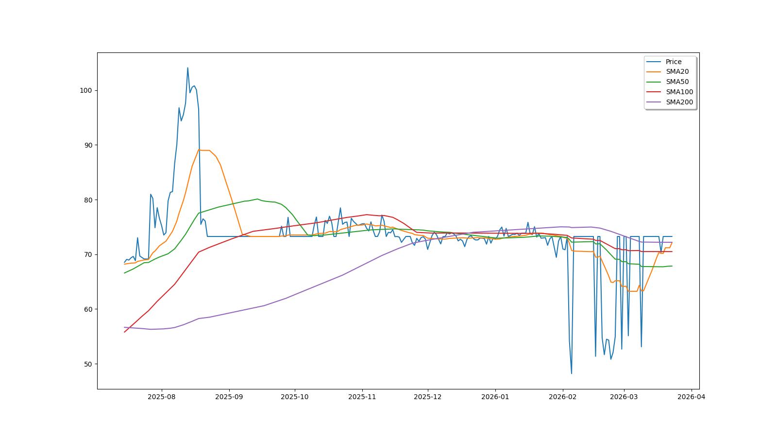 Nexus Mutual Simple Moving Averages