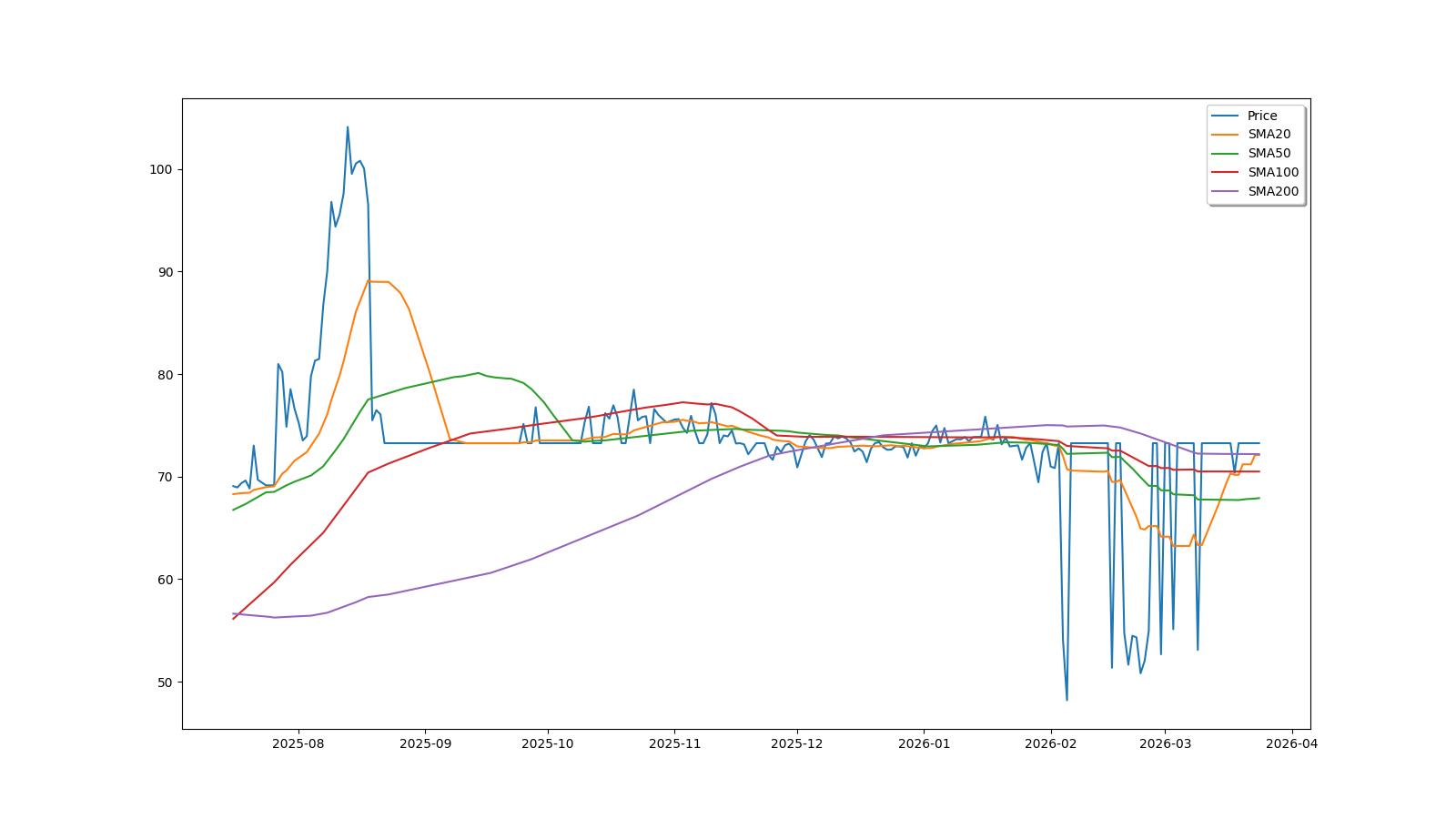 Nexus Mutual Simple Moving Averages