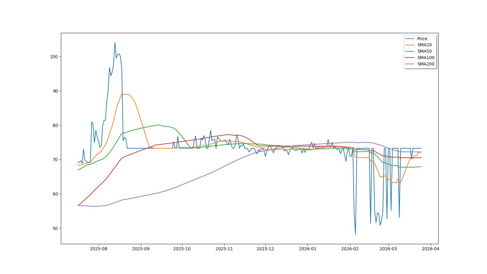 NXM Simple Moving Averages