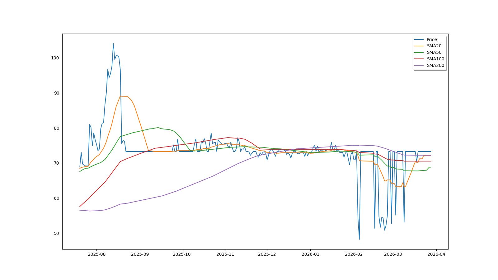 Nexus Mutual Simple Moving Averages