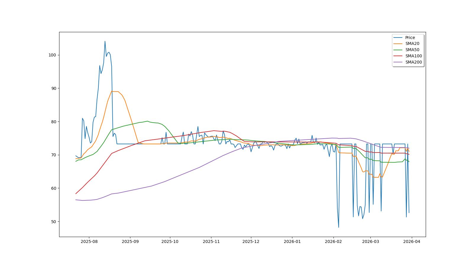 ネクサスミューチュアル Simple Moving Averages