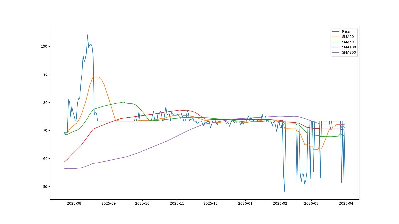 Nexus Mutual Simple Moving Averages