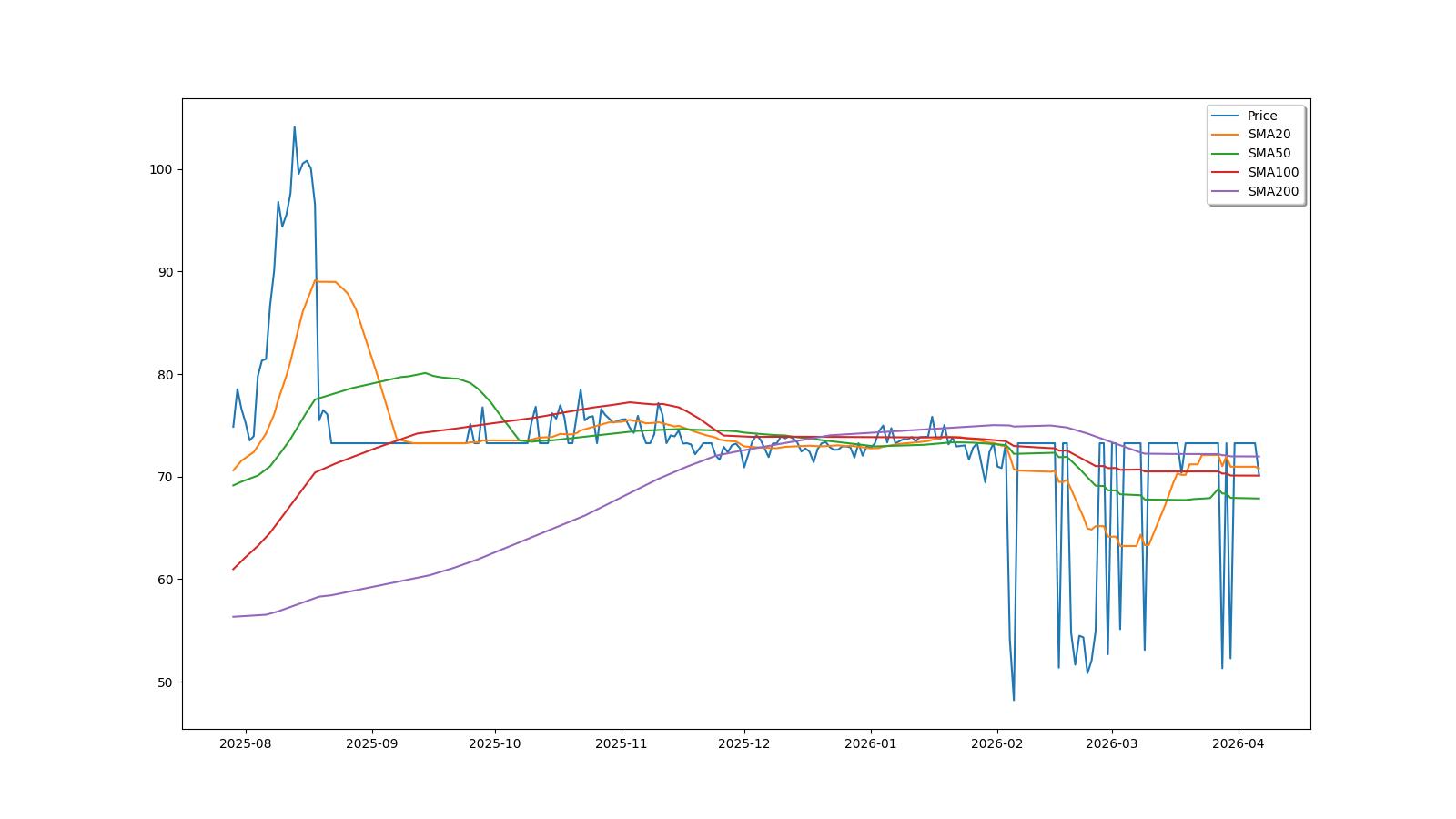 Nexus Mutual Simple Moving Averages