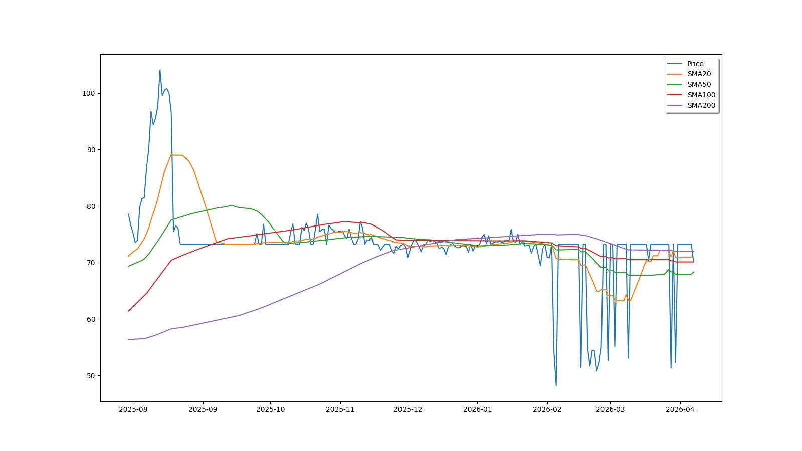 Nexus Mutual Simple Moving Averages