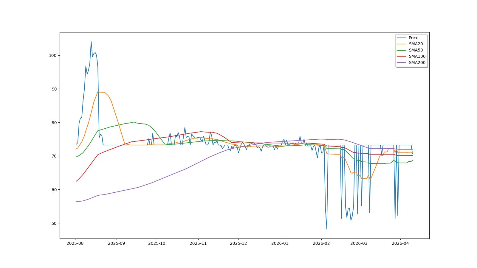 Nexus Mutual Simple Moving Averages