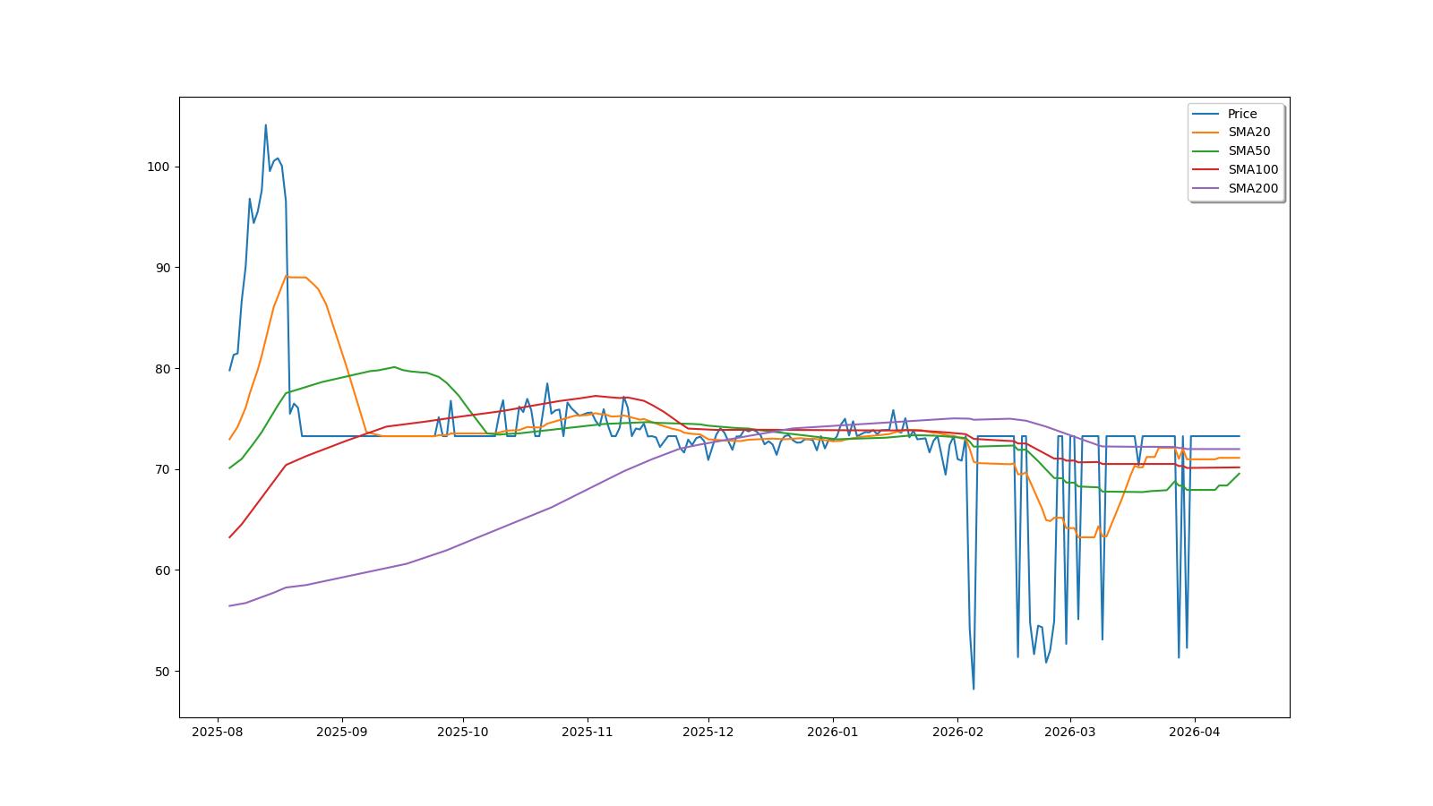 Nexus Mutual Simple Moving Averages